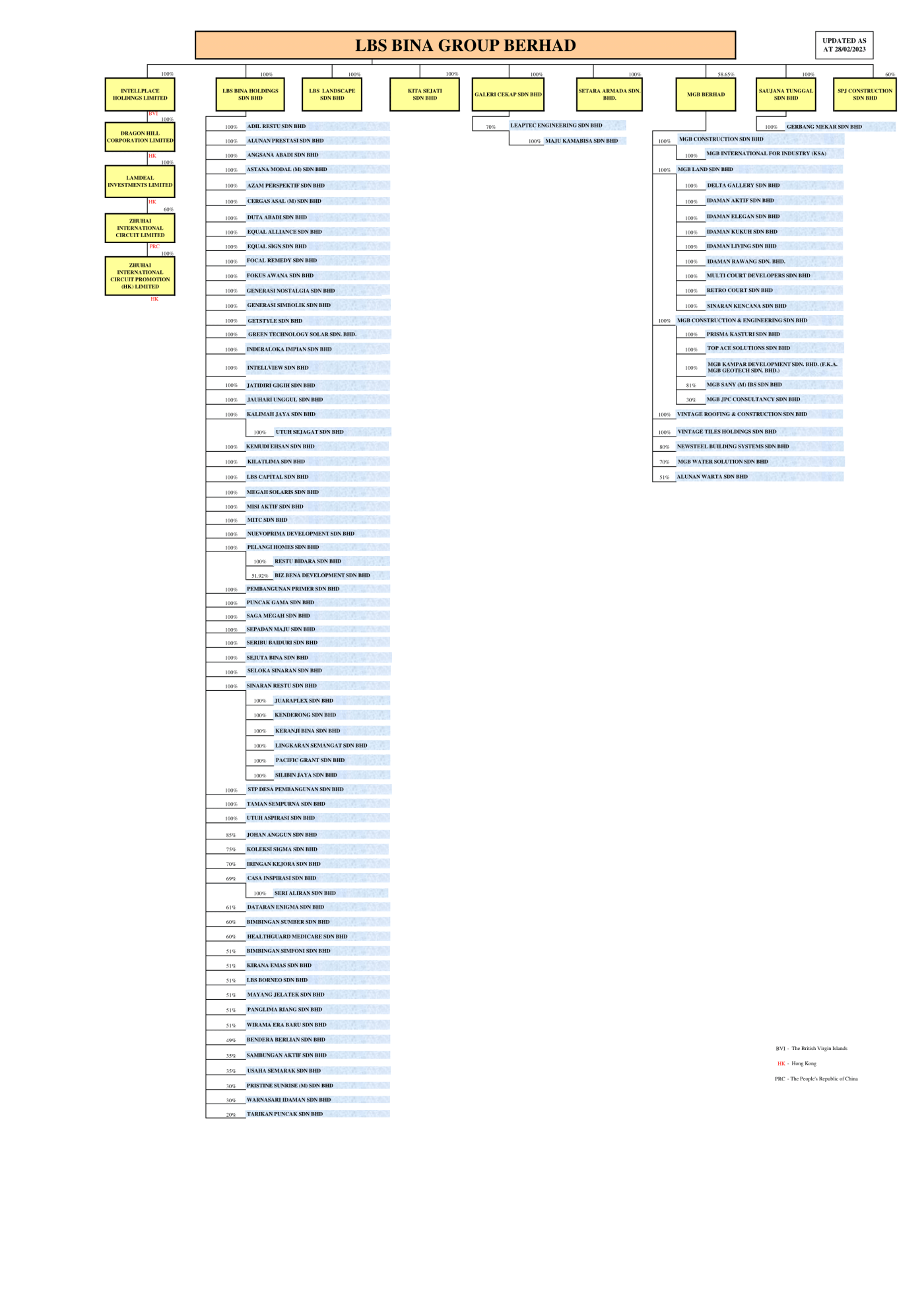 Corporate Structure - LBS Bina